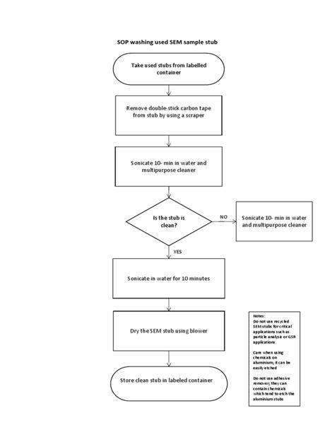 Sop Washing Used Sem Sample Stub Pdf