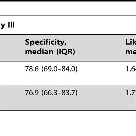 Sensitivity Specificity Positive And Negative Likelihood Ratios Of Download Table