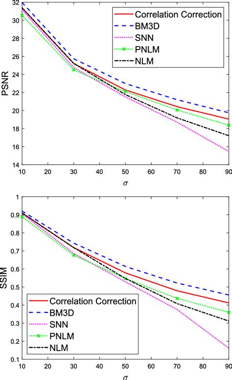 Denoising Performance For BSD68 Dataset Top Figure Shows Average PSNR