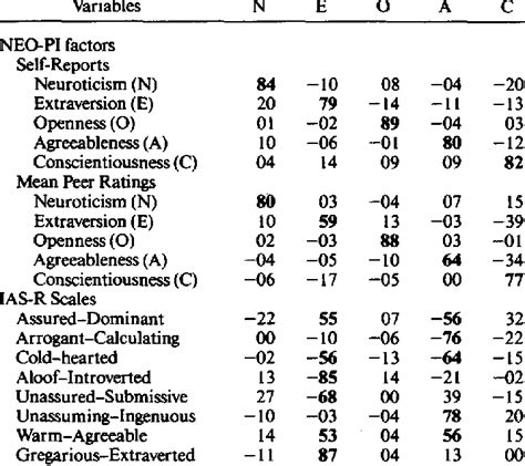 Joint Factor Analysis Of Neo Pi Factors And Ias R Scales Factors