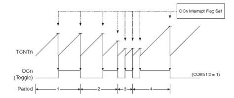 Keyur S Way Fast Pwm Mode Of Avr Timers