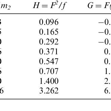 Determination Of Reactivity Ratios Using Kelen Tudos Method For
