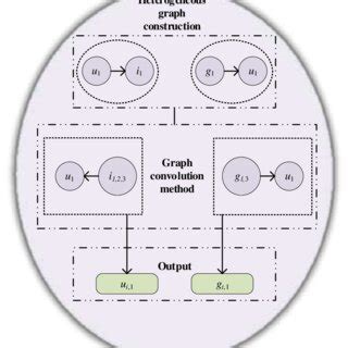 Basic Idea Of The GNN Module Download Scientific Diagram
