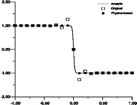Comparison Of The Analytic Solution Of The One Dimensional Viscous Download Scientific Diagram