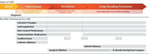 What Are The Treatments For Afib Act Against Afib