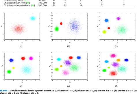 Figure 1 From A Novel Streaming Data Clustering Algorithm Based On