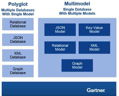 Rajiv Thapar On Linkedin Mongodb Know More How Mongodb Is Multimodel