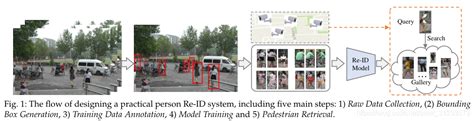 跨模态行人重识别：deep Learning For Person Re Identificationa Survey And