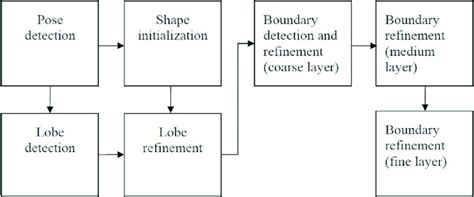 Flowchart And Components Of The Liver Segmentation System