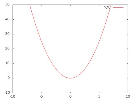 Bergervei Gnuplot Test Programmingwiki