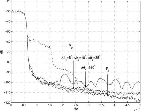 Pa Output Power Spectral Density With Linearization For Different Download Scientific Diagram