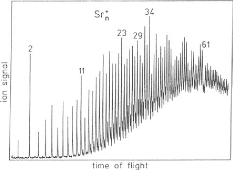 Mass Spectrum Of Strontium Cluster Ions Obtained From An Evapomtive