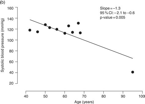 Regression Analyses Basicmedical Key