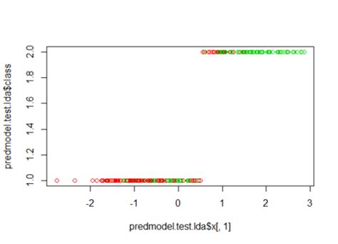 How To Perform Logistic Regression LDA QDA In R R Bloggers