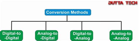 Digital Transmission Dutta Tech