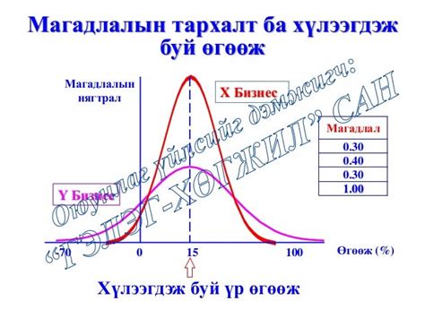 Хөрөнгө оруулалтын өгөөж ба эрсдэл