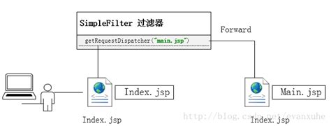 Javaweb Filter 过滤器的机制 与使用 请求重定向与请求转发的区别 跳转过滤，过滤器dispatcher Request与