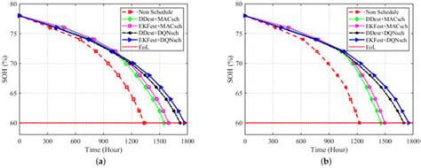 Energies Free Full Text Deep Reinforcement Learning Based Battery Management Algorithm For