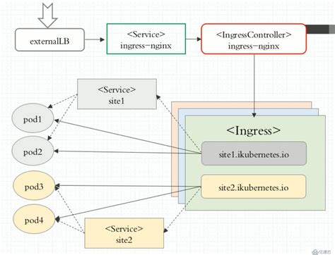 Kubernetes部署（九）：coredns、dashboard、ingress部署 行业资讯 亿速云