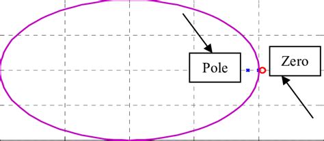 Pole Zero Analysis Of System Download Scientific Diagram
