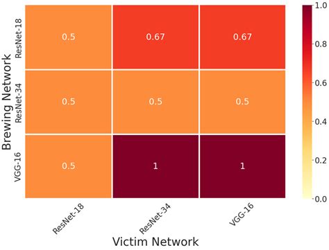 Transfer Experiments On Cifar 10 Dataset Download Scientific Diagram