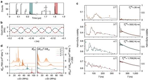 Hahn Echo Measurement With Suppressed Nuclear Feedback A Histogram Download Scientific