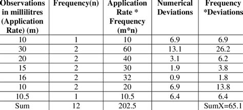 Computation Of Uniformity Coefficient For Sprinkler Irrigation At An