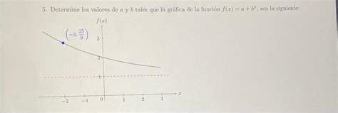 Solved Determine The Values Of A And B Such That The Graph Chegg Com