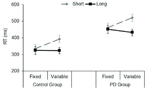 Mean Reaction Time Rt Plotted As A Function Of Type Of Block Download Scientific Diagram