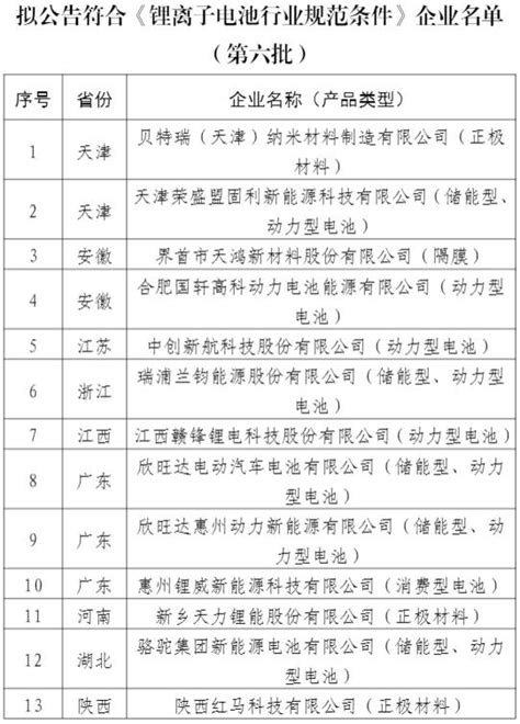 工信部公示拟撤销锂离子电池行业规范公告企业名单