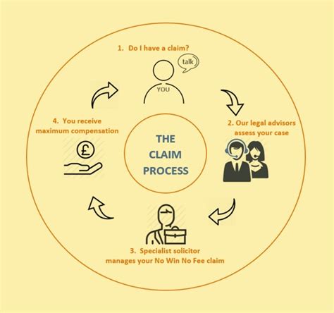 Claim Process Explained Pursuit Claims