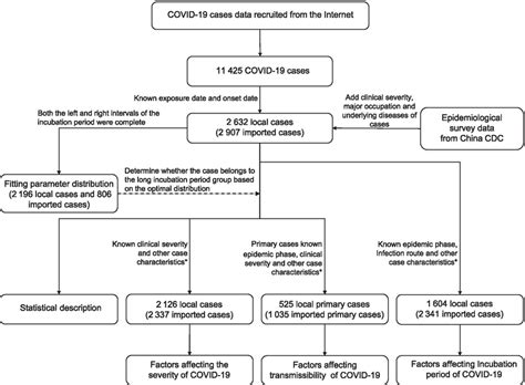 Flowchart Of Covid 19 Patients Screened For Data Analyses In This