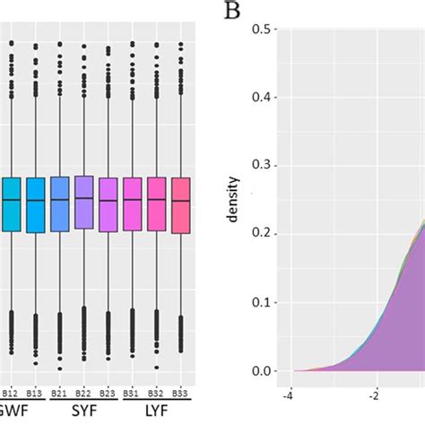 Fpkm Distribution Of Transcript Expression Levels In The Various Sized