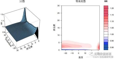 系列文章 R语言分布滞后线性和非线性模型dlm和dlnm建模应用附代码数据 知乎
