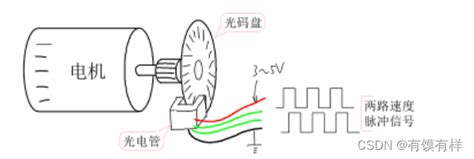 增量式编码器和绝对式编码器的区别 Csdn博客