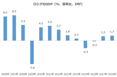 ロシア・ルーブル急落！新興国通貨クラッシュは起こるか？ トウシル 楽天証券の投資情報メディア