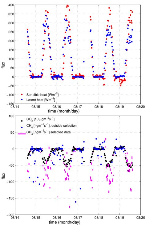 Time Series Of Sensible And Latent Heat Fluxes Upper Panel And Co 2