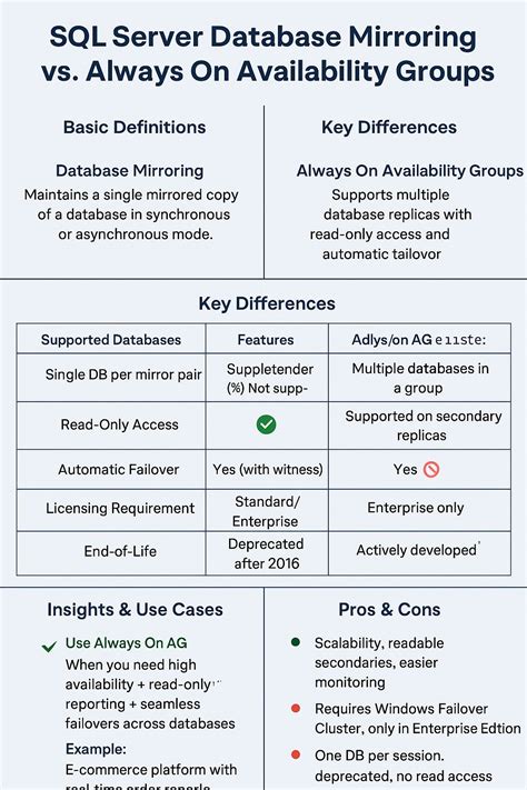 Sqlserver Highavailability Alwayson Databasemirroring Saiyyed