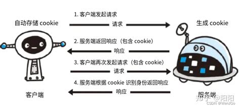 Session和cookiesession会话结束三种方式 Csdn博客
