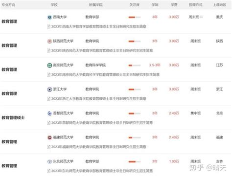 2024年教育管理硕士非全日制研究生招生院校及学费学制详解 知乎
