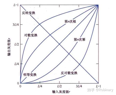 冈萨雷斯——《数字图像处理》（三）灰度变换和空间滤波 知乎