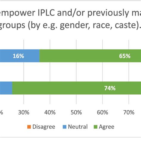 Comparison Of Results Between Actors Empowering Marginalized Groups