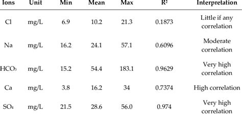Correlation Coefficient Ranges And Interpretation Download