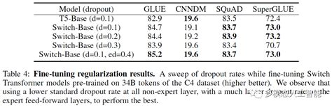switch transformers：通往万亿参数模型之路 switch transformers scaling to trillion parameter csdn博客