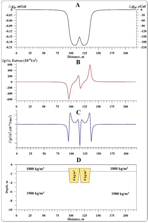 computing of horizontal derivatives of gravity field for the models of