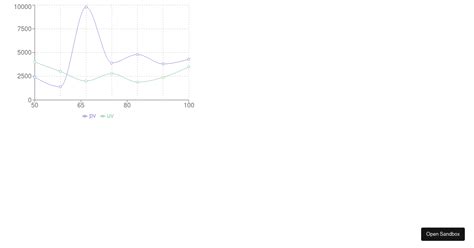 Simple Line Chart Forked Codesandbox