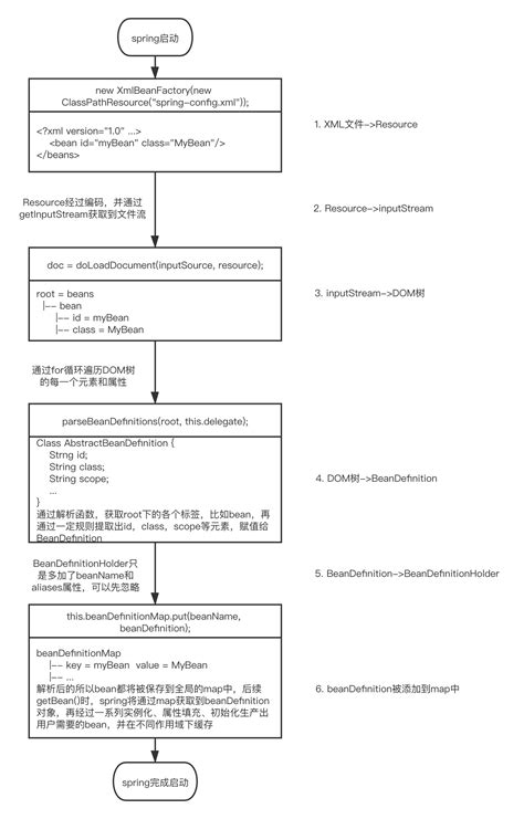 Spring源码02 Spring Ioc启动原理ioc源码 Csdn博客