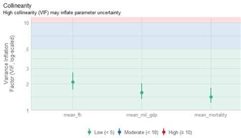 How To Interpret Linear Models With The Broom Package In R R