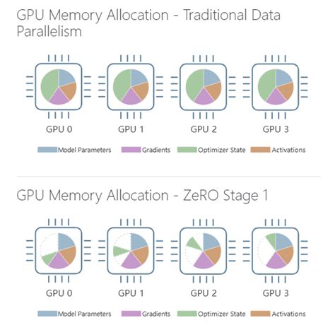 详解 Deepspeed Zero 的各个 Stage 状态及日常使用详解 Deepspeed Zero 的各个 Sta 掘金