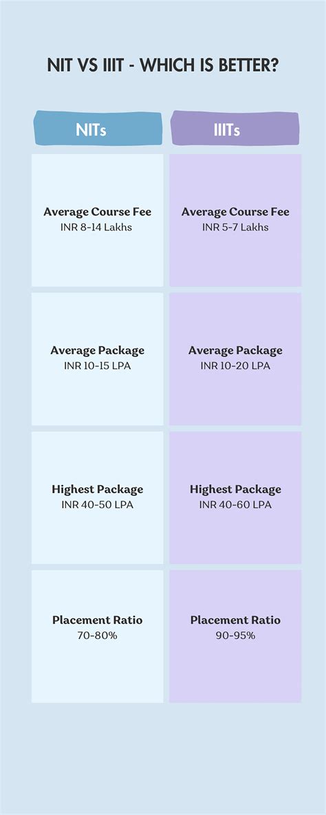 NIT Vs IIIT Which Is The Best Option After JEE Main In Terms Of Fee Placements Campus